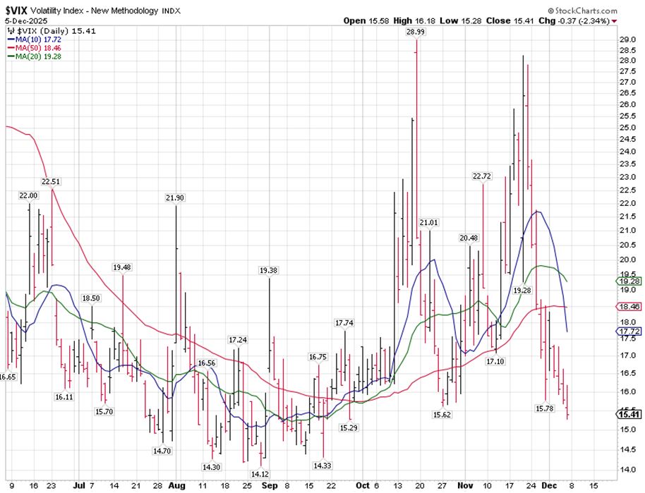 12-9-25: New All-Time Highs Are Likely This Week - Navellier